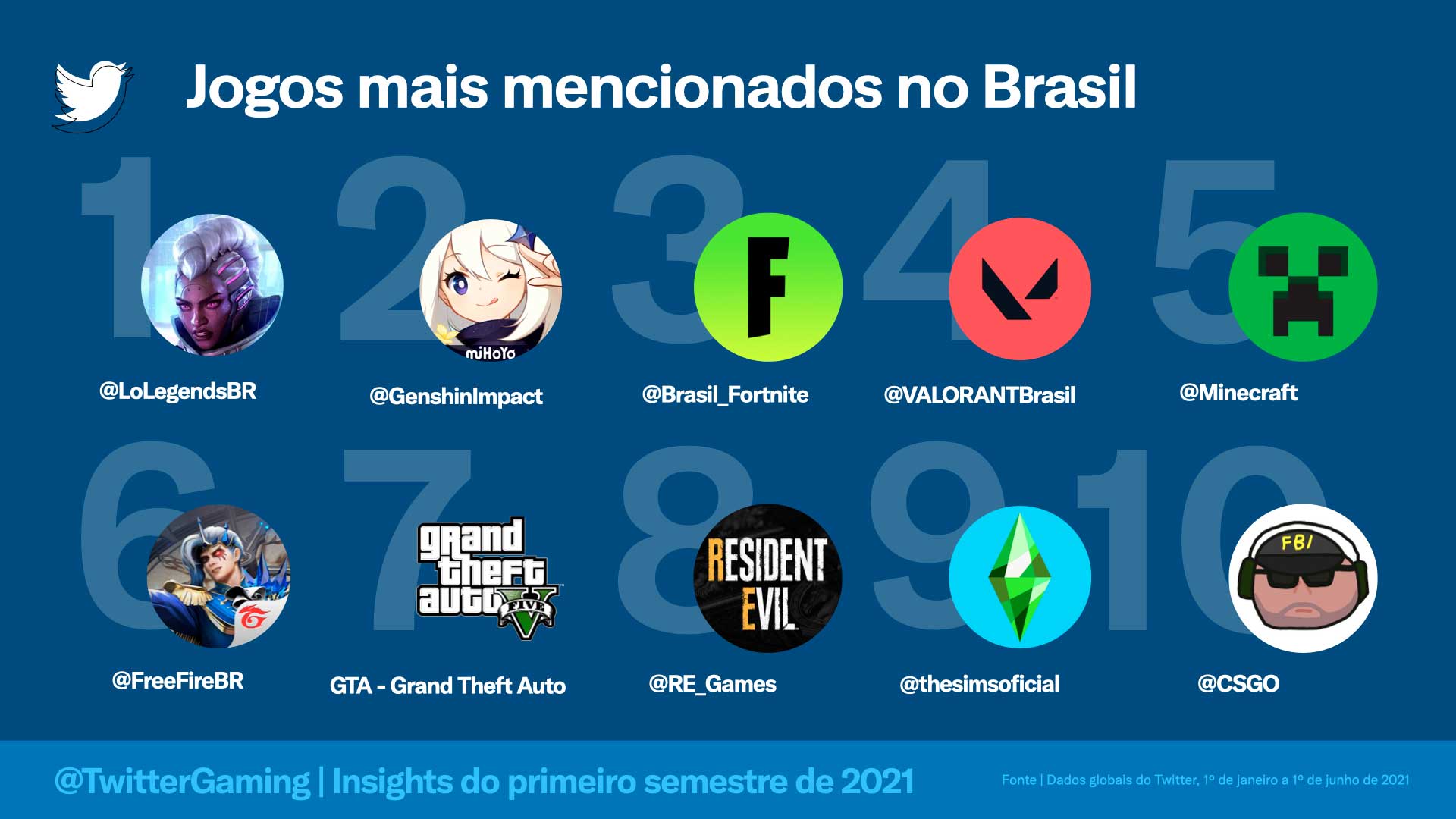 Pesquisa do Twitter revela a popularidade dos games mobile - Vida Celular